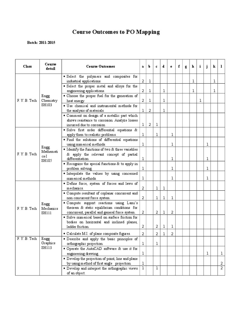 Course Outcomes To PO Mapping | PDF | Databases | Engineering