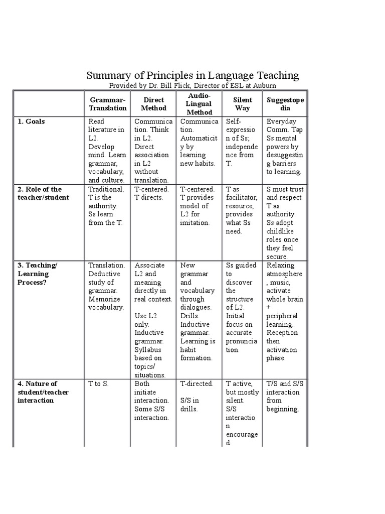 Principles in Language Teaching | PDF | Second Language | Reading ...