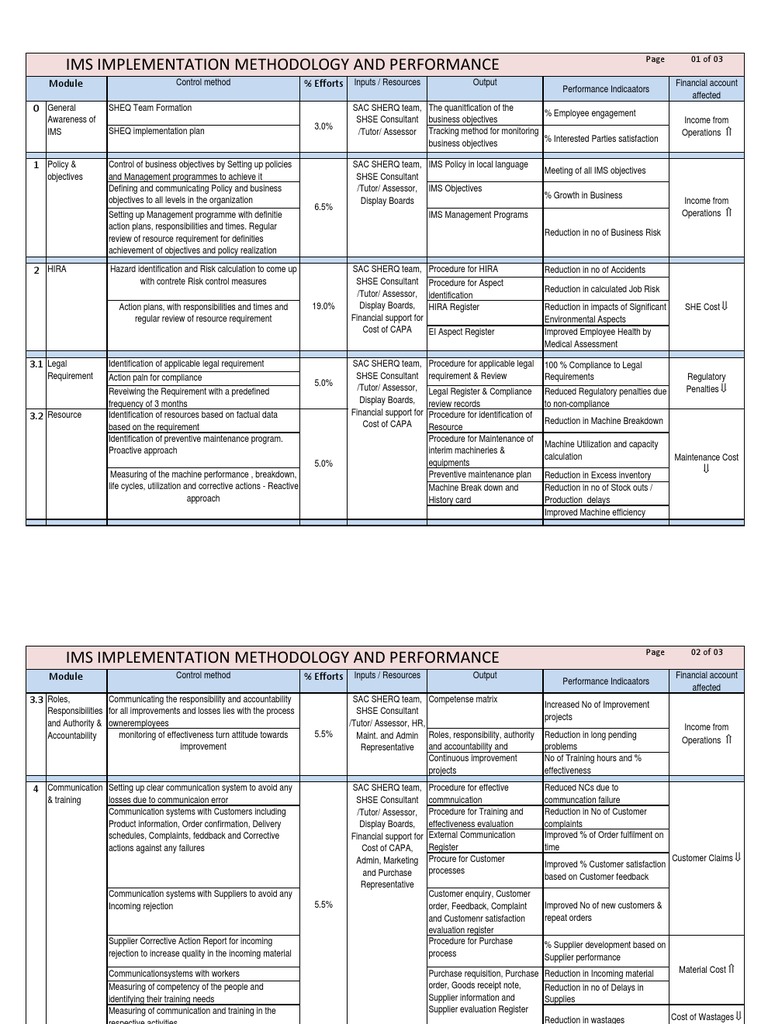 IMS Project Planned Methodology | Risk | Regulatory Compliance