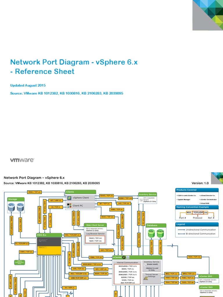 NetworkPortDiagram VSphere 6x ReferenceTable v1 | Download Free PDF | Port (Computer Networking ...