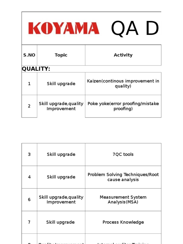 Quality Department Annual Plan | PDF | Quality Management | Internal Audit