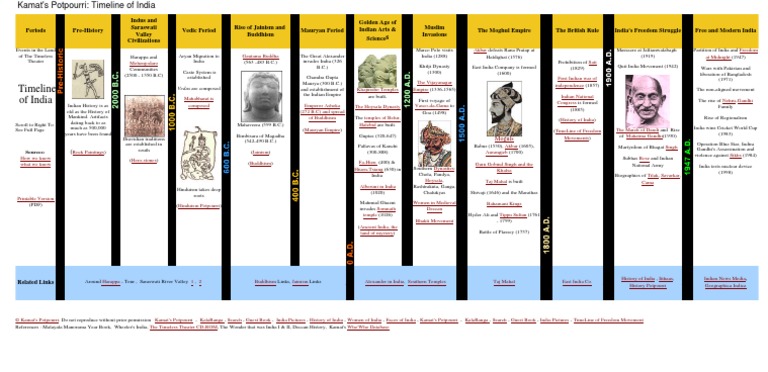 Timeline of Indian History Ancient To Modern | PDF | South Asia | Asia