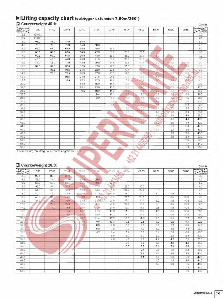Grove 120t Load Chart CW 28.5t-40.1t Outrigger 7.5m | PDF | Transport ...