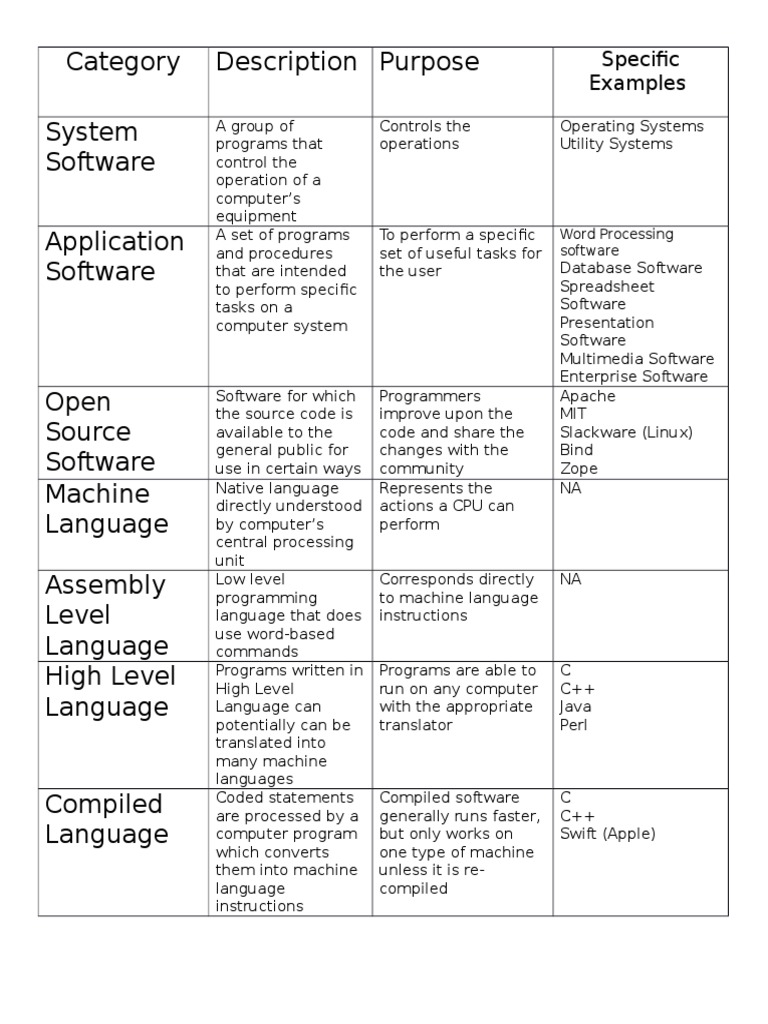 Cs 391 Module 3 Table | PDF