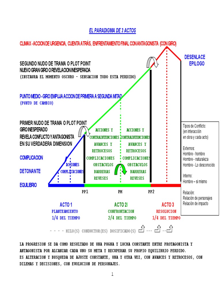 Curva Dramatica | PDF