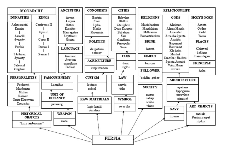 Harta Conceptuala 2 | PDF | History