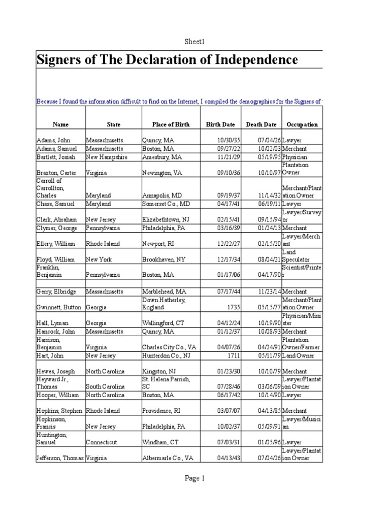 Signers of The Declaration of Independence and Their Religious ...