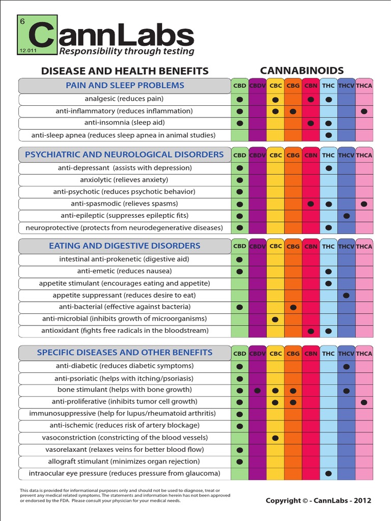 Cannabinoids Benefits | PDF