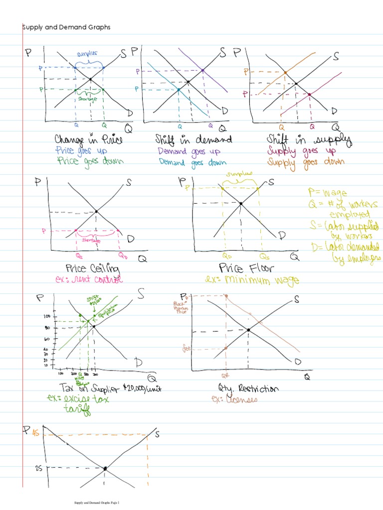 Supply and Demand Graphs Overview | PDF