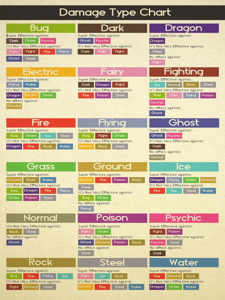 Pokerole Types Chart | PDF