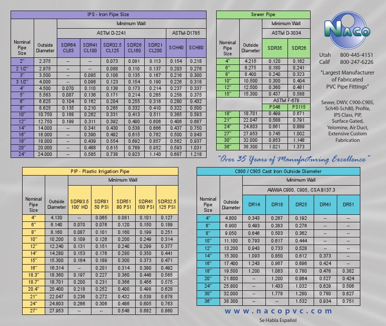 Cast Iron Pipe Size and Dimensions Chart | PDF
