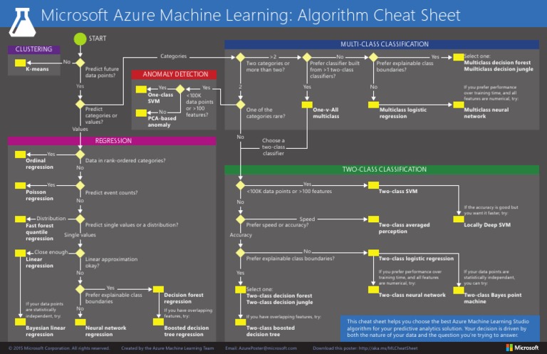 Microsoft Machine Learning Algorithm Cheat Sheet v2 | PDF | Statistical Classification | Machine ...