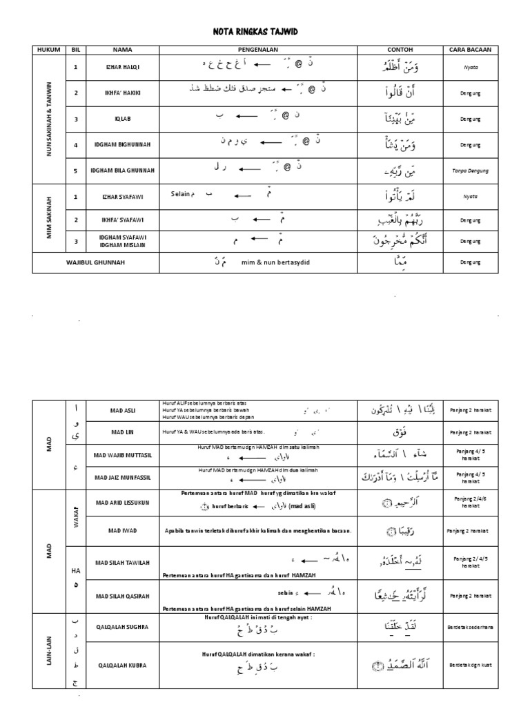 Nota Tajwid Ringkas | PDF