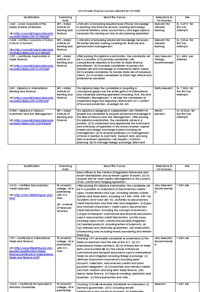 List of Trade Finance Certifications | PDF | Letter Of Credit | Banks