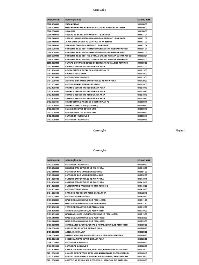 NCM | PDF | Nozes e sementes comestíveis | Cultivo