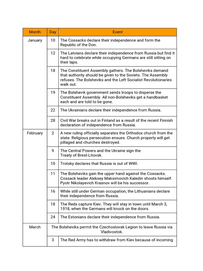 Russian Civil War Timeline | Leon Trotsky | Soviet Union