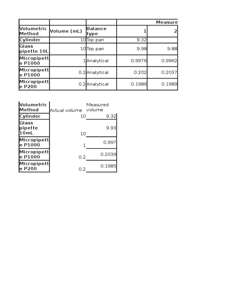 Lab Measurements and Safety Report | PDF