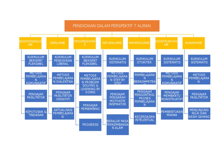 Peta Konsep 7 Aliran Filsafat Pendidikan | PDF