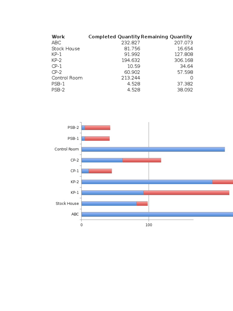 Completed Vs Remaining CUM | PDF