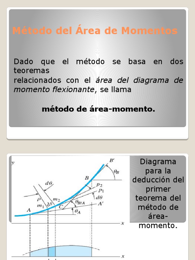 Método Del Área de Momentos | Doblar | Ingeniería mecánica