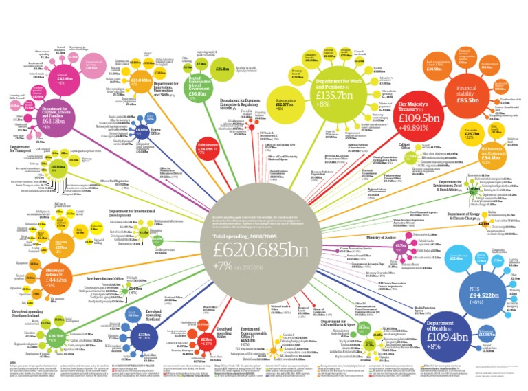 Public Spending by UK Government Department | PDF | Economies | Government
