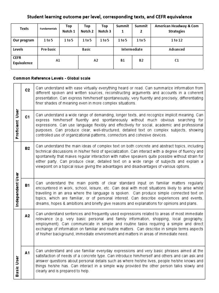Common Reference Levels - Global Scale | PDF | Second Language ...