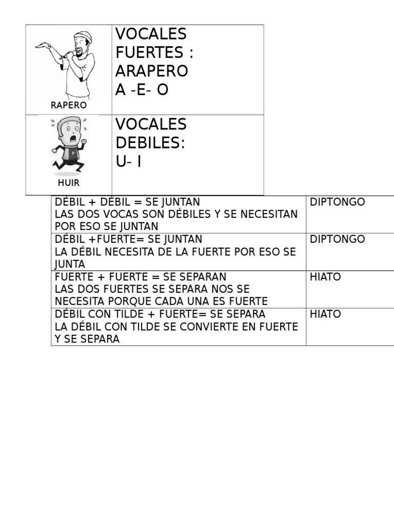 Reglas de combinación de vocales fuertes y débiles en español | PDF