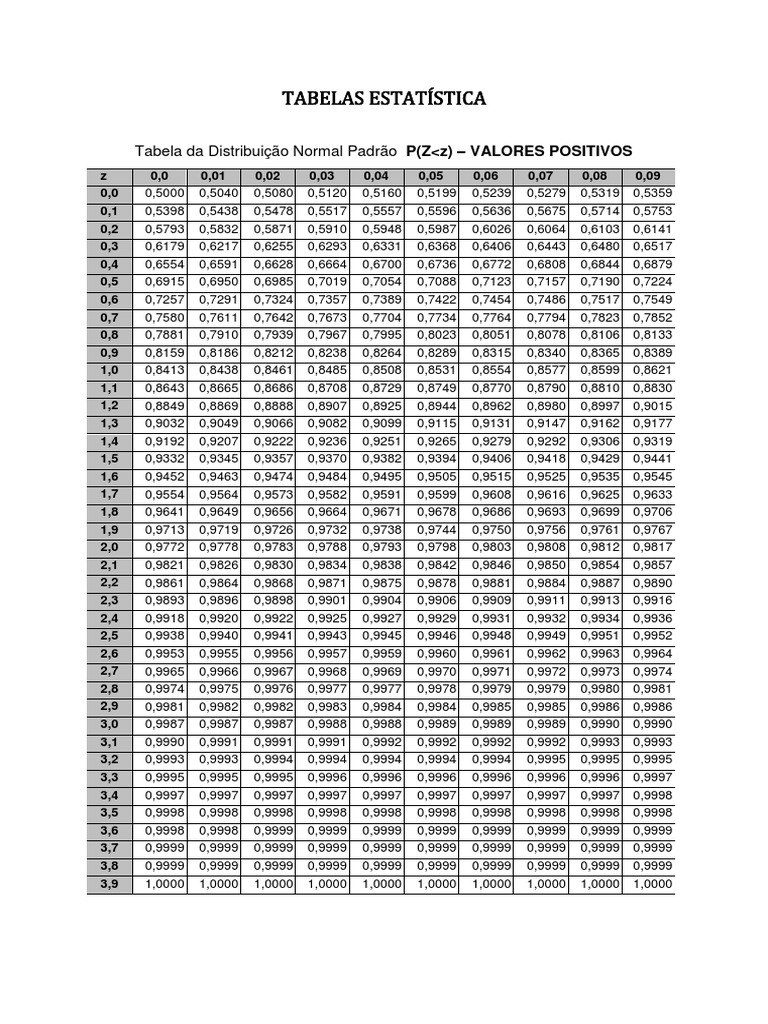 Tabelas Estatística: Tabela Da Distribuição Normal Padrão P (Z Z) | PDF
