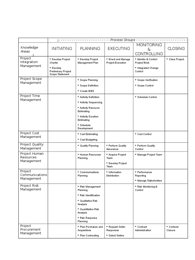 Process Overview Diagram Initiating Planning Executing Monitoring And Controlling Closing Pdf