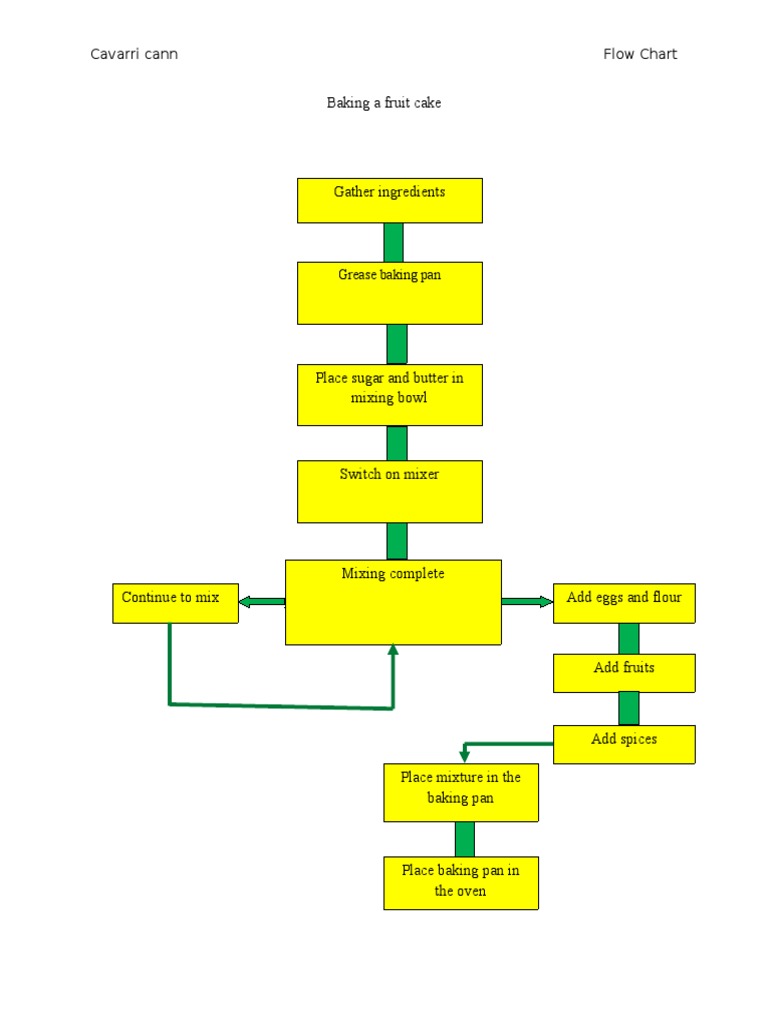 Baking A Fruit Cake: Cavarri Cann Flow Chart | PDF | Technology ...