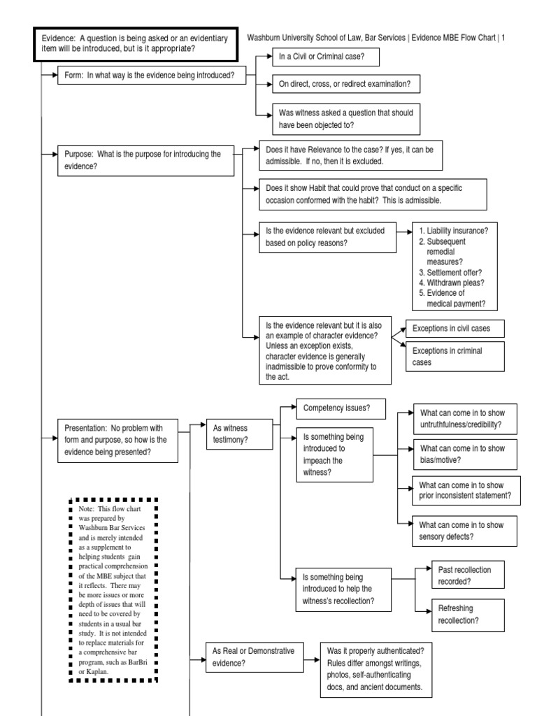 Evidence Flowchart | PDF | Hearsay | Common Law