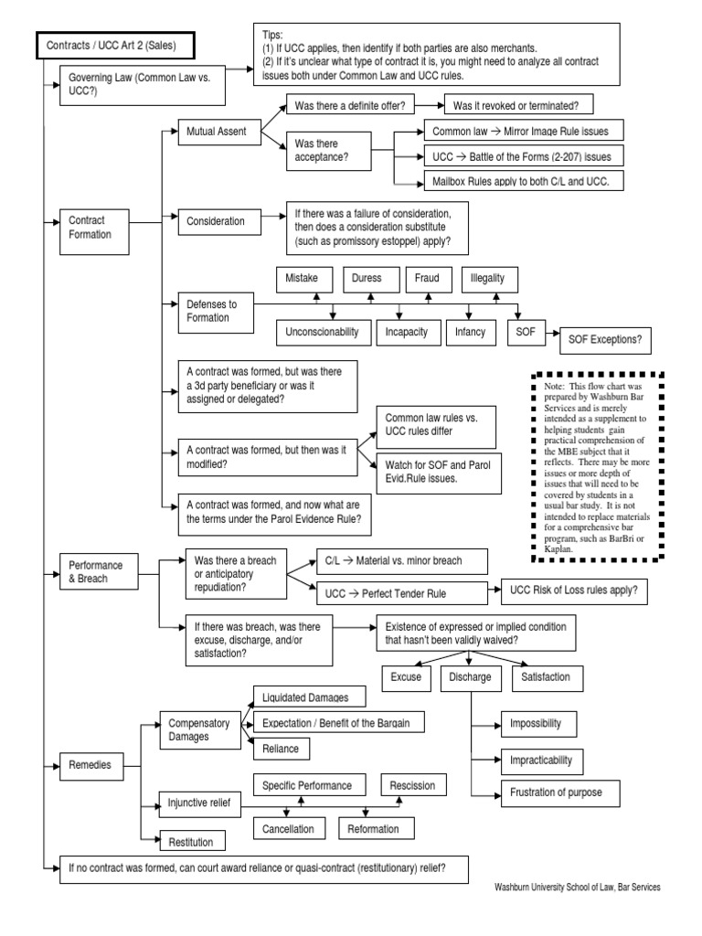 Common Law Vs Ucc Chart
