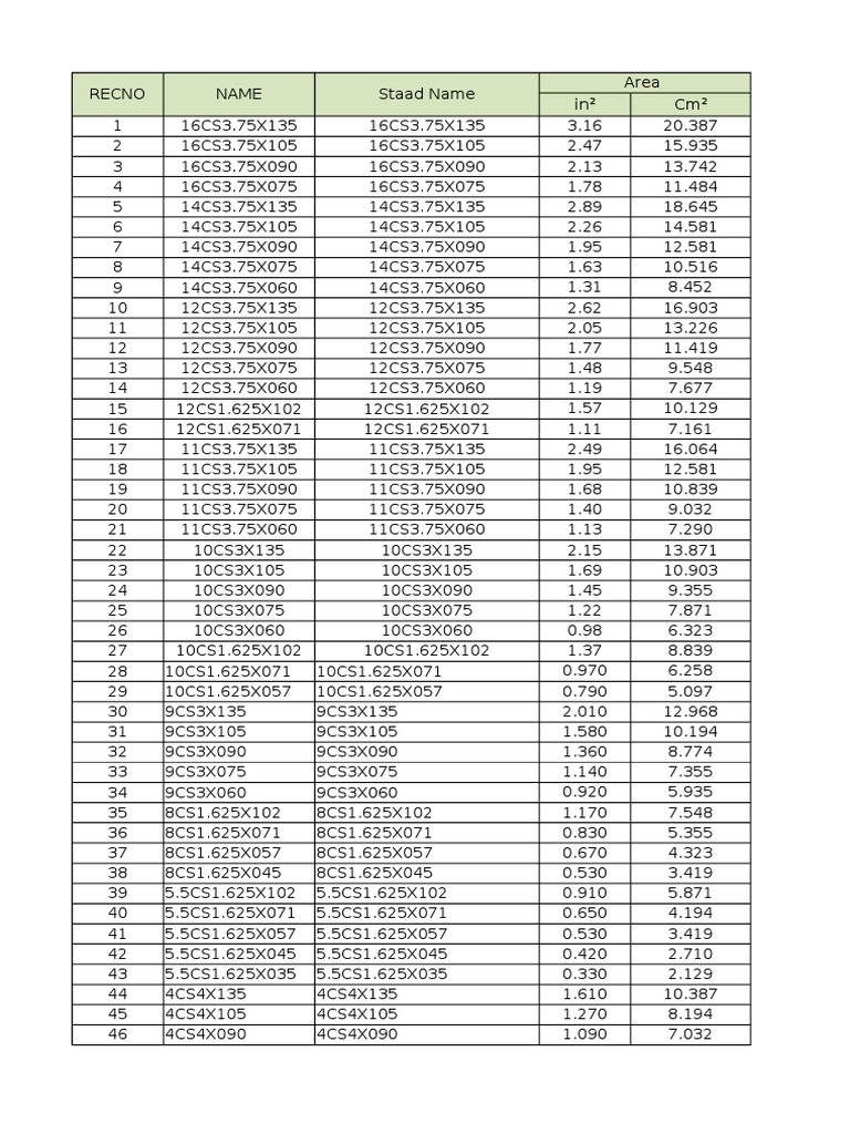 Tabel Baca CNP Staad V8i | PDF
