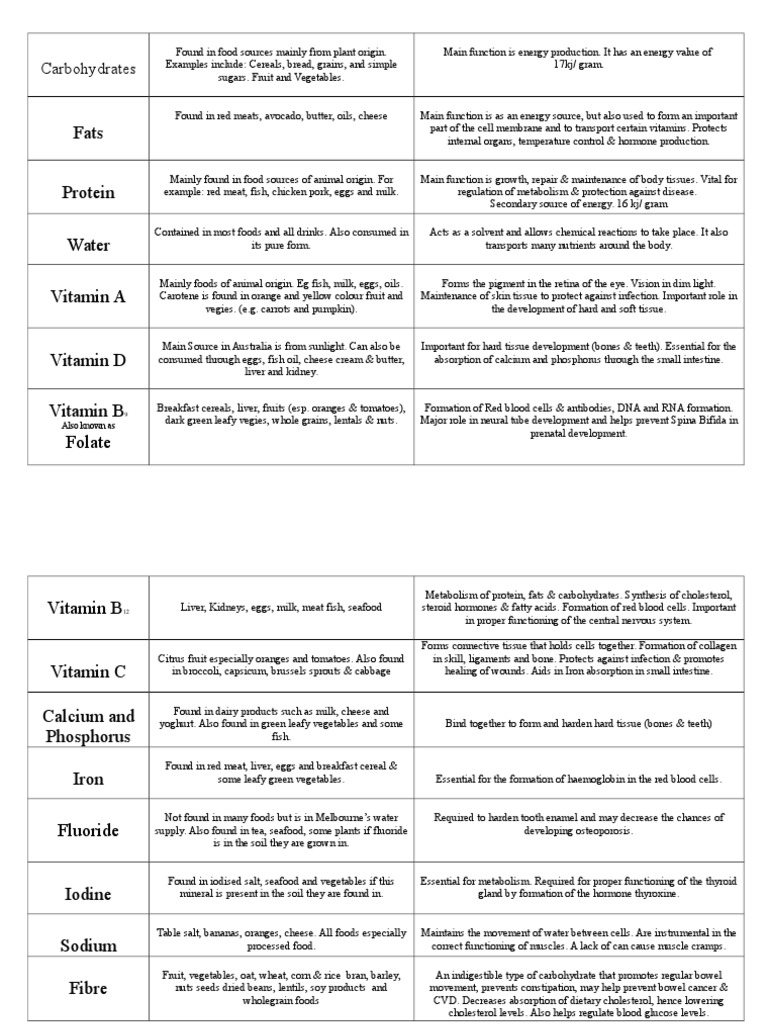 Health and Human Development VCE 3/4 Nutrition Cue Cards | PDF ...