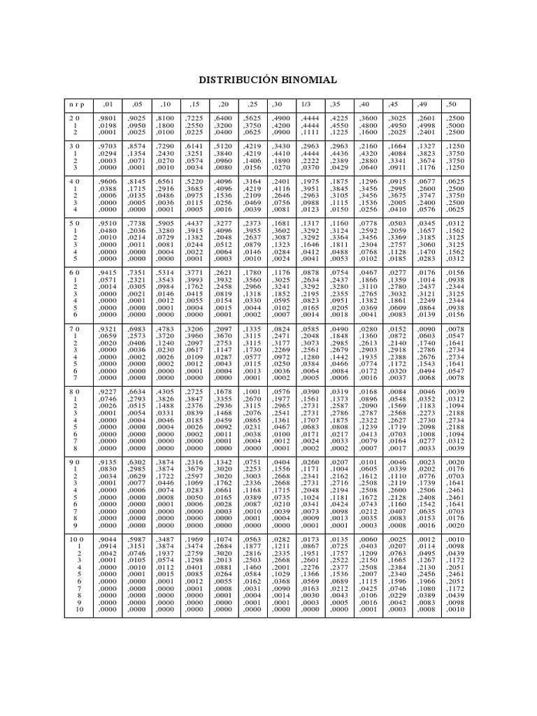 Tabla de Una Distribución Binomial | PDF