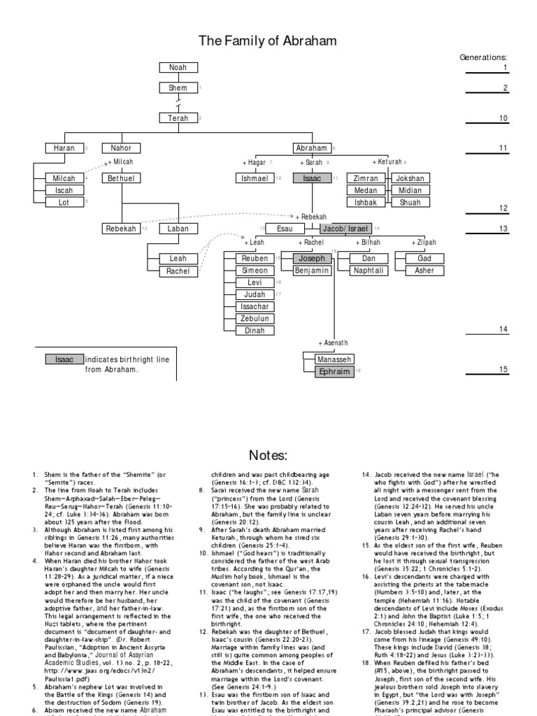 LDS Old Testament Handout 08: Abraham's Genealogy | PDF | Leah | Jacob
