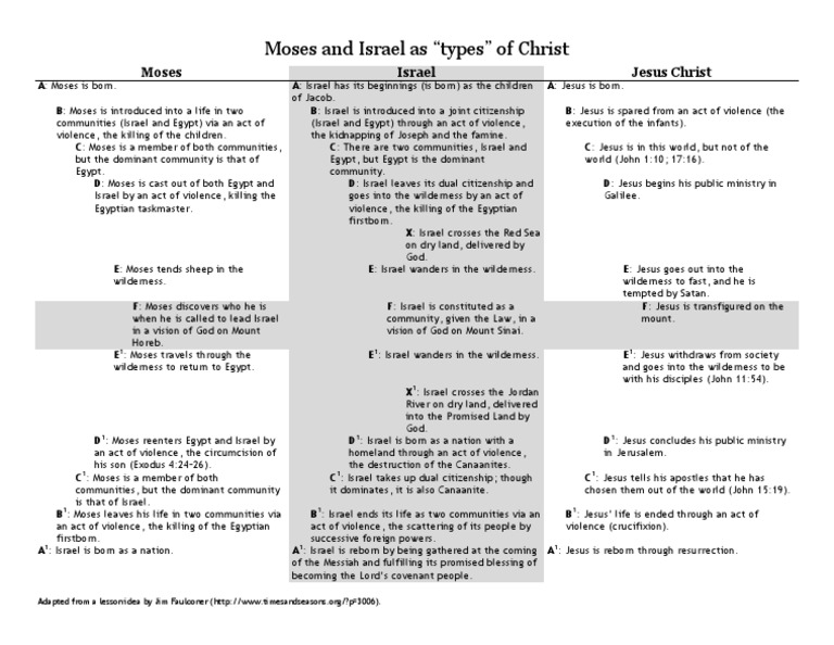 LDS Old Testament Handout 11: Moses & Israel as 'types' of Christ ...