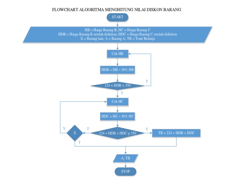 FLOWCHART MENENTUKAN DISKON