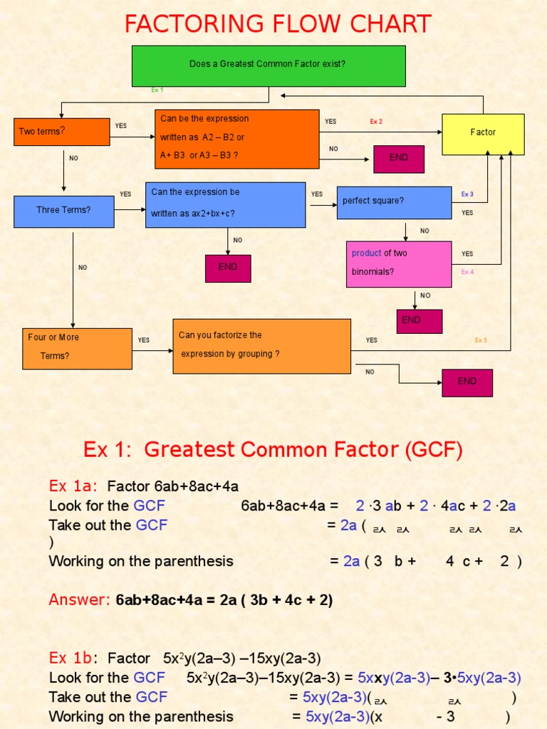 Factoring Flow Chart | PDF | Arithmetic | Elementary Mathematics