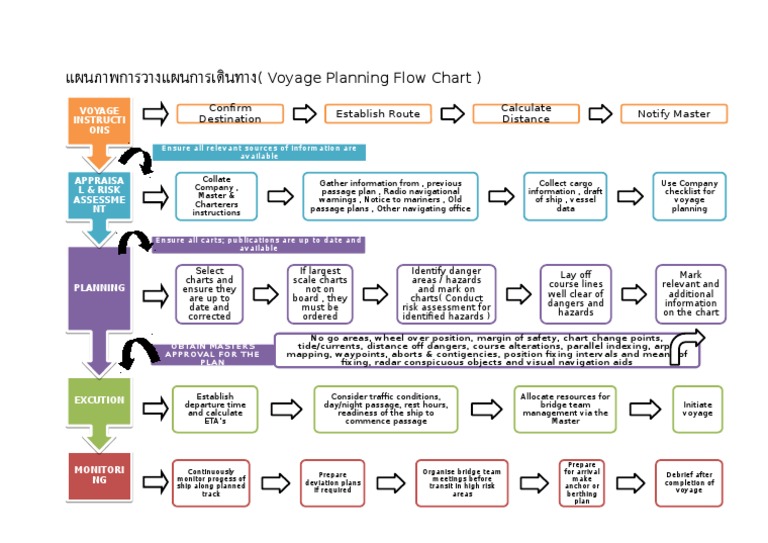 Voyage Planning Flow Chart (ENG) | PDF