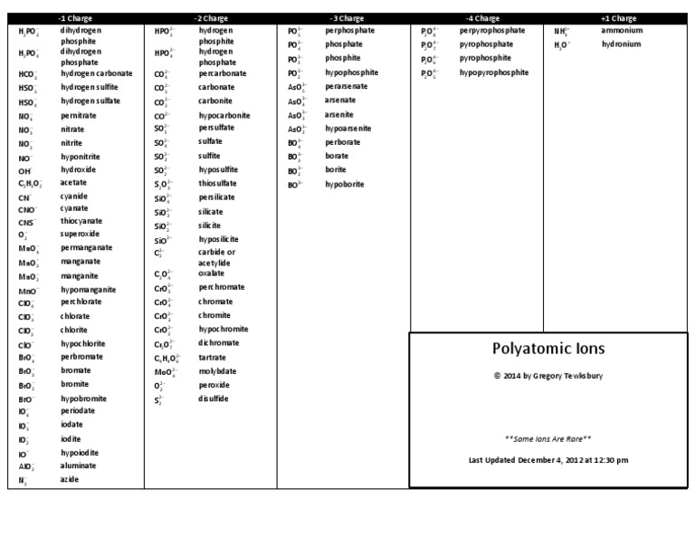 An Incomplete Polyatomic Ion Chart | PDF | Science & Mathematics