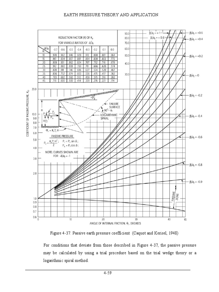 Caquot and Kerisel Passive Earth Pressure Coefficient | PDF