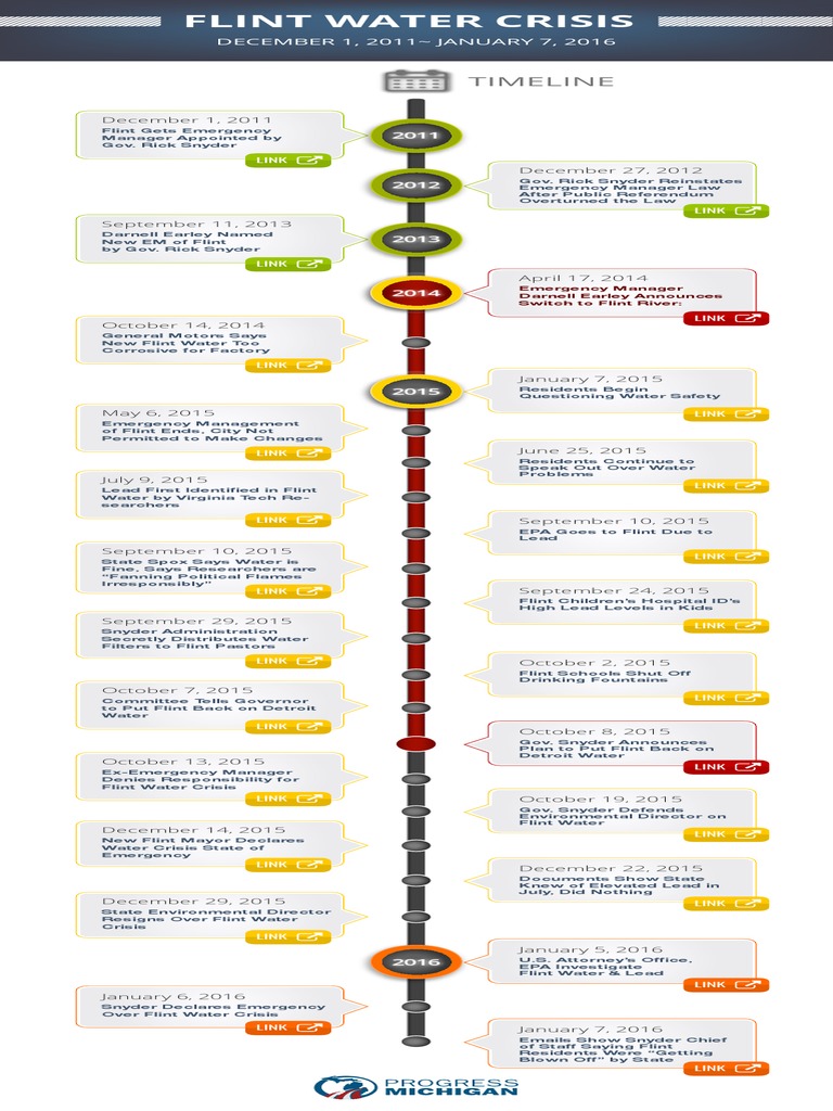Flint Water Crisis Timeline | PDF