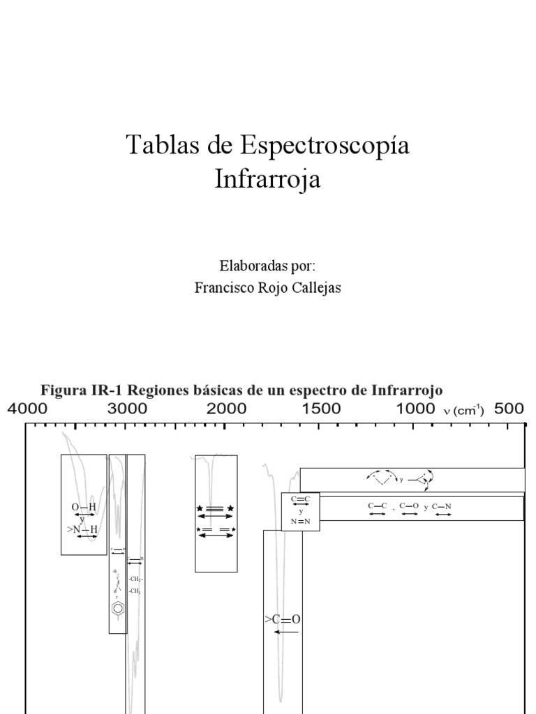 Tablas IR | PDF