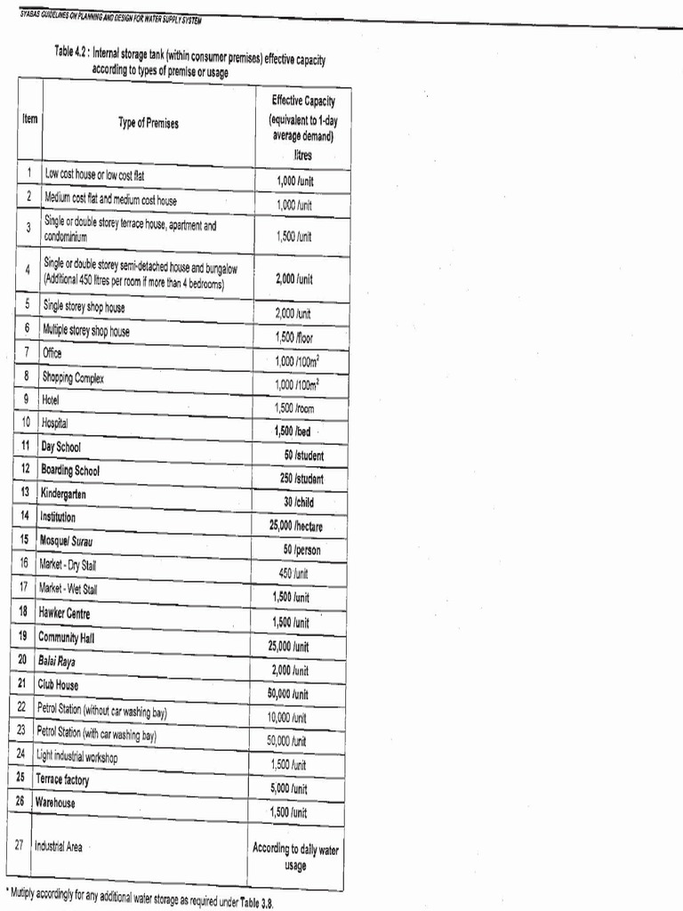Syabas-Water Storage Capacity | PDF | Business