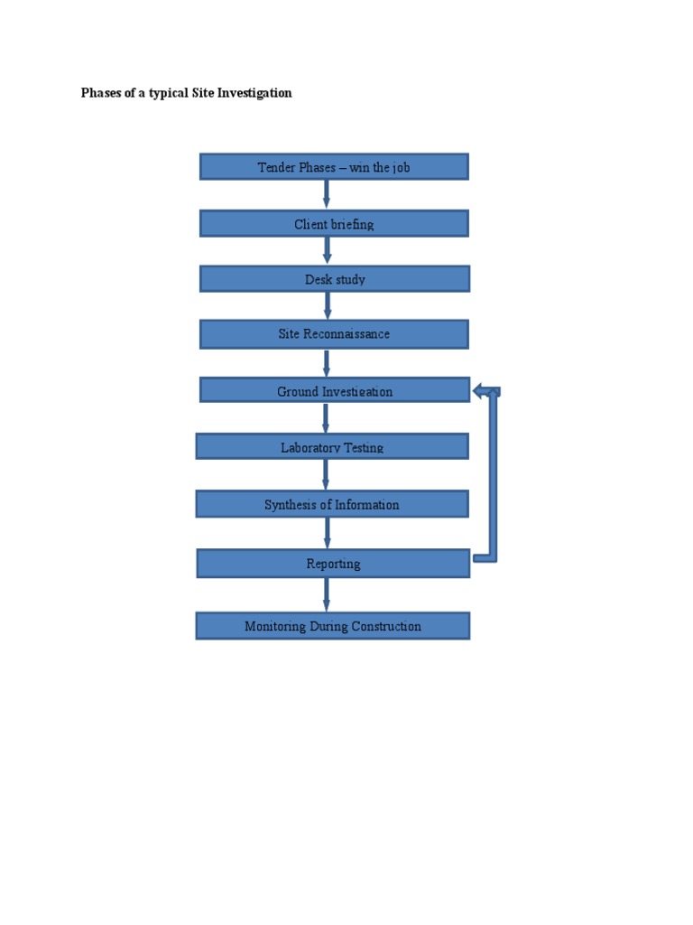 Site Investigation Phases Guide | PDF