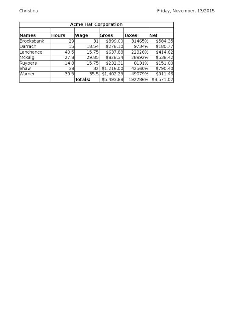 Acme Hat Corp Payroll Summary 2015 | PDF