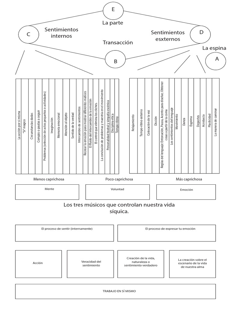 Diagrama de Stanislavski | PDF