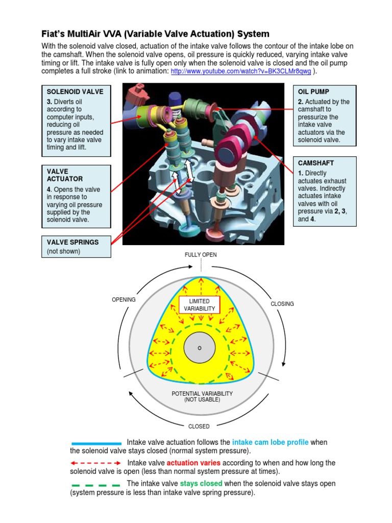 Variable Valves: MultiAir Vs LIM | PDF | Systems Engineering ...