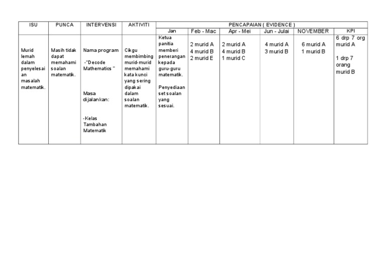 Meningkatkan Pencapaian Belajar Matematik Melalui Program Intervensi | PDF